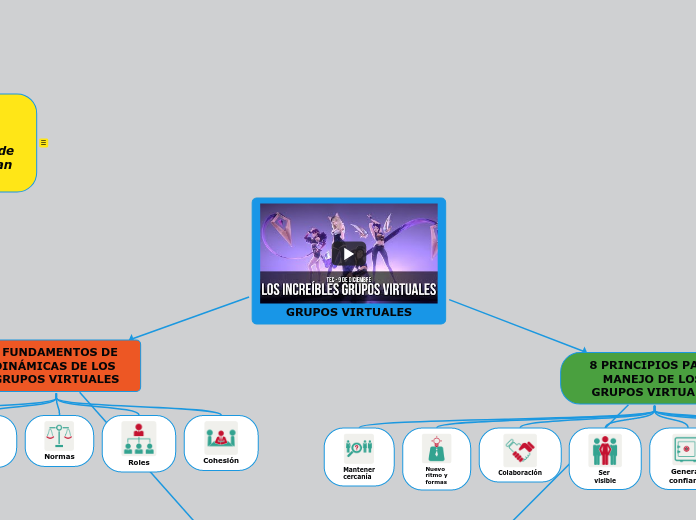 GRUPOS VIRTUALES - Mind Map